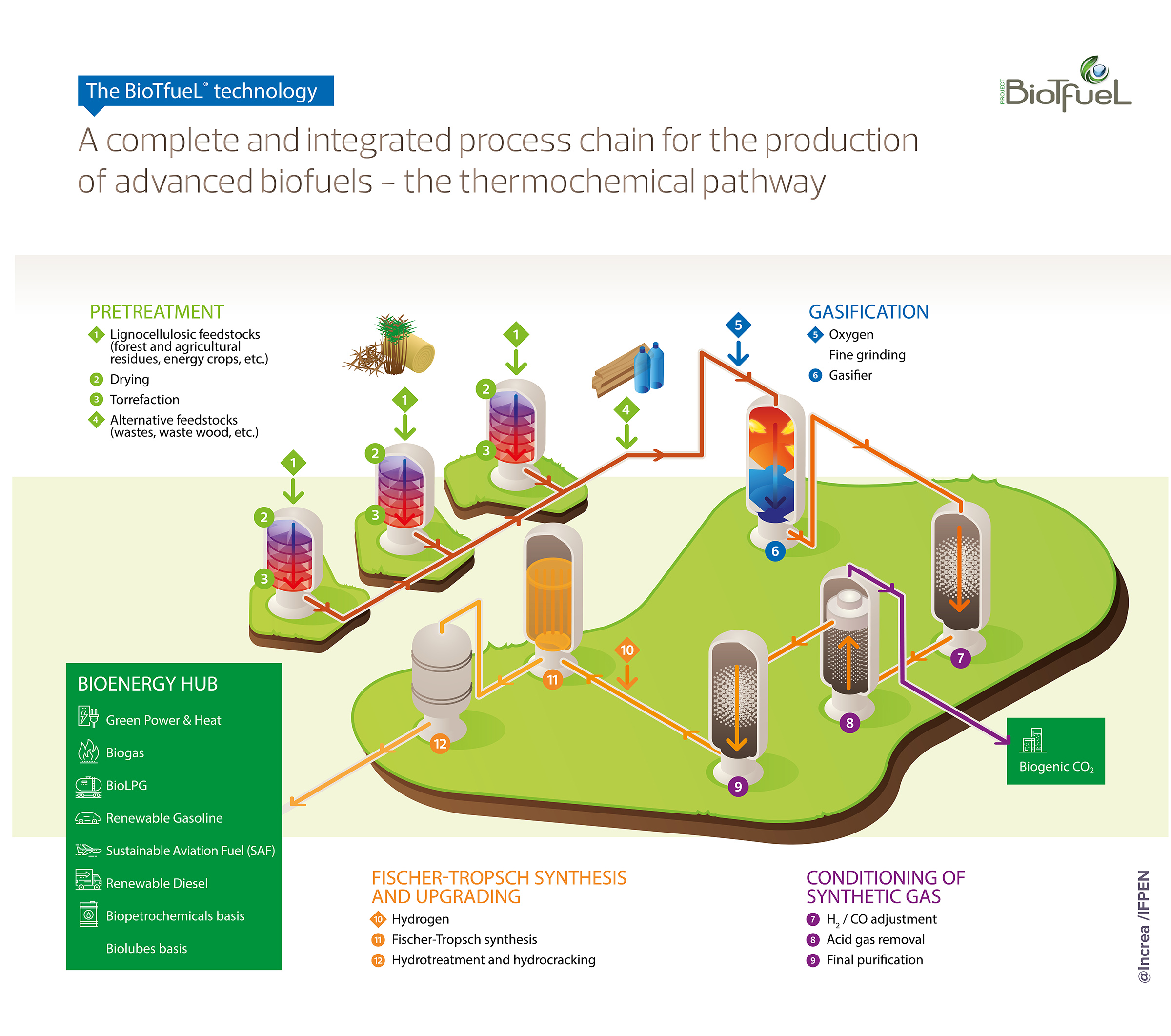 Renewable Diesel and Jet | Axens
