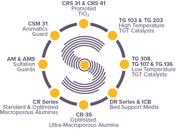 Tail Gas Treatment Catalysts | Axens